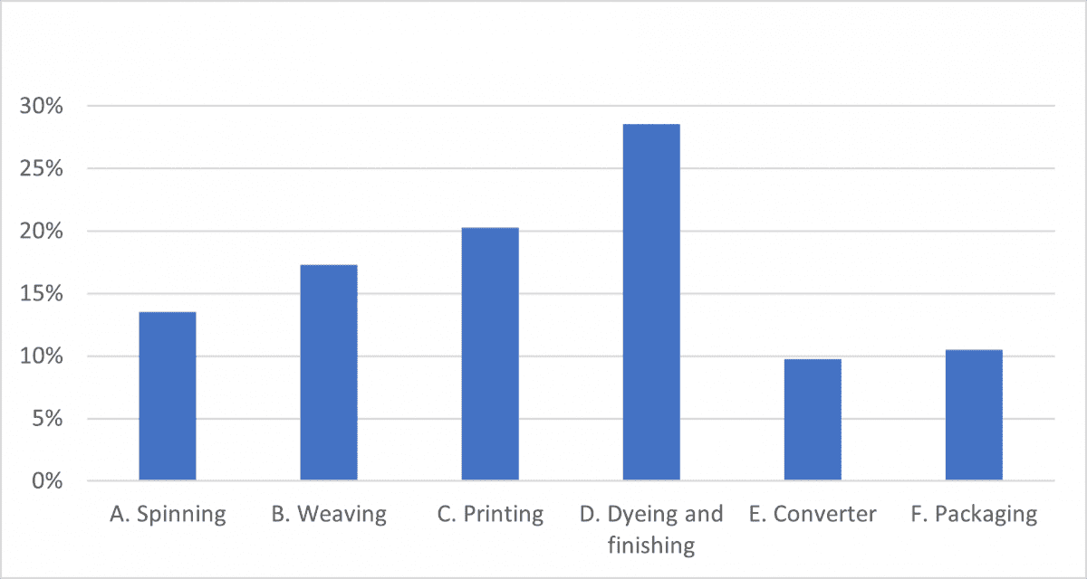 Textile Survey 2021 - Datatex ERP Solutions for Textile