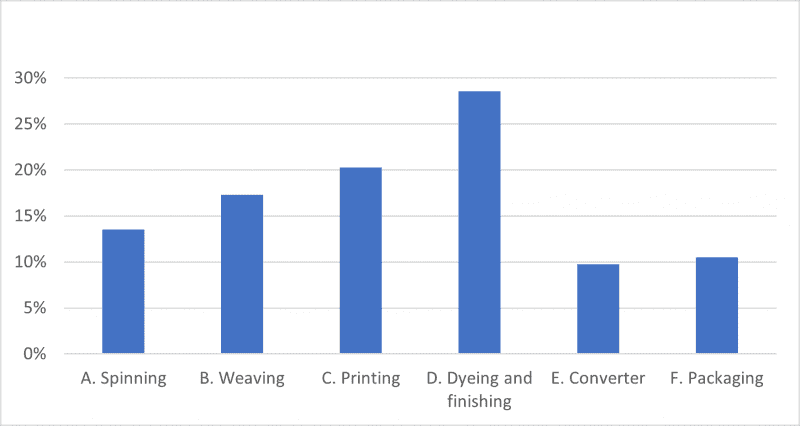 Textile Survey 2021 - Datatex ERP Solutions for Textile